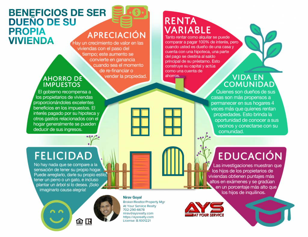 LOS BENEFICIOS DE SER DUEÑO DE SU PROPIA CASA - AYS Realty - At Your ...